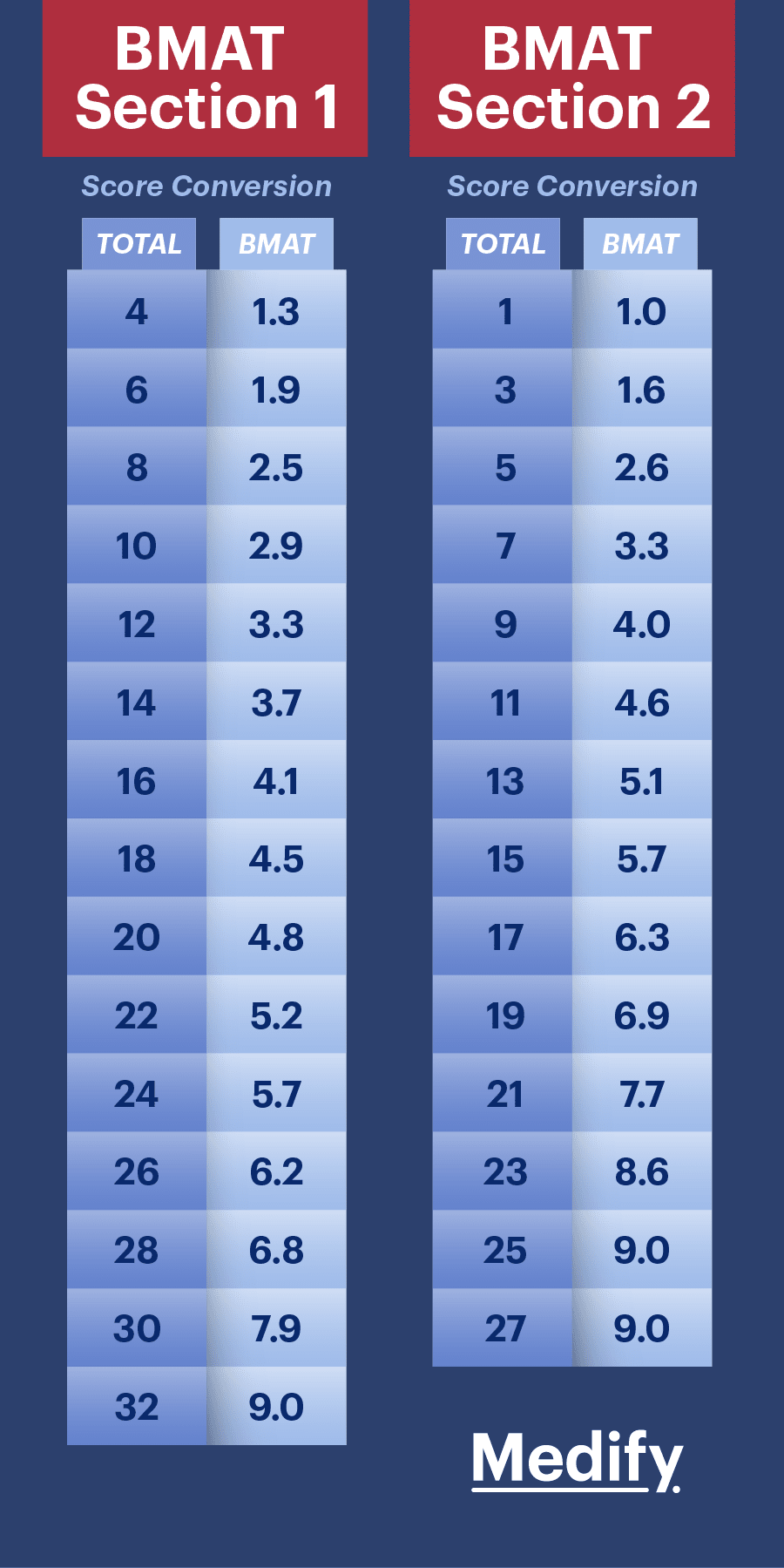 What is a Good BMAT Score? | Blog | Medify